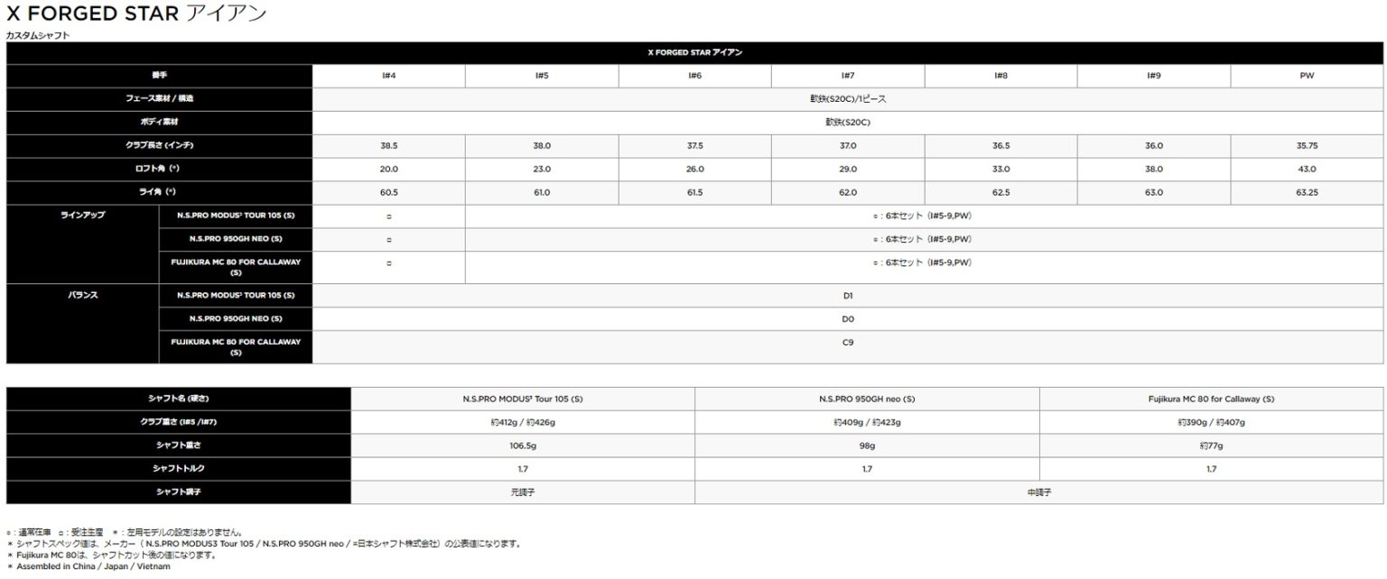 キャロウェイ X FORGED STARアイアン 飛距離と口コミ評価・試打レビュー | 晴れたらゴルフ・雨の日仕事・曇り時々ゲーム